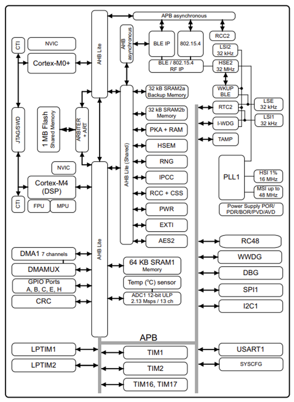 STM32WBA5 Multiprotocol Wireless Radio MCUs - STMicro | Mouser